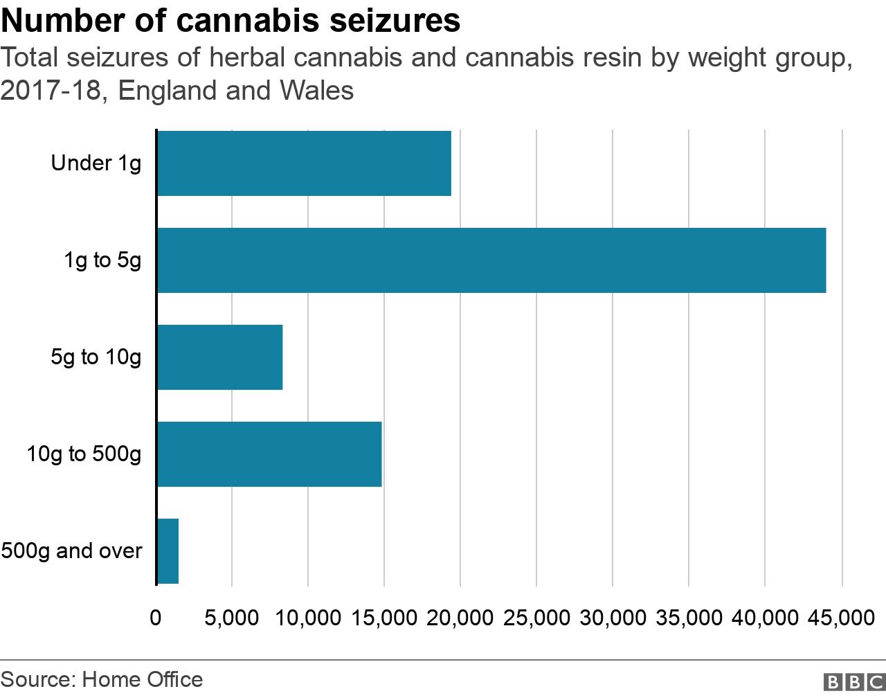 weed sizes uk