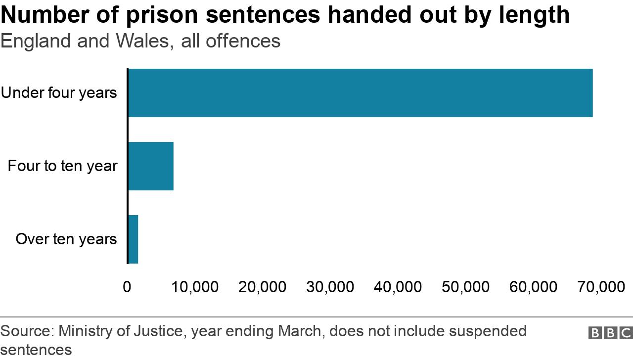minimum prison term uk