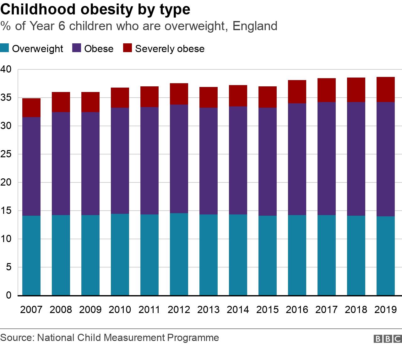 childhood obesity in america