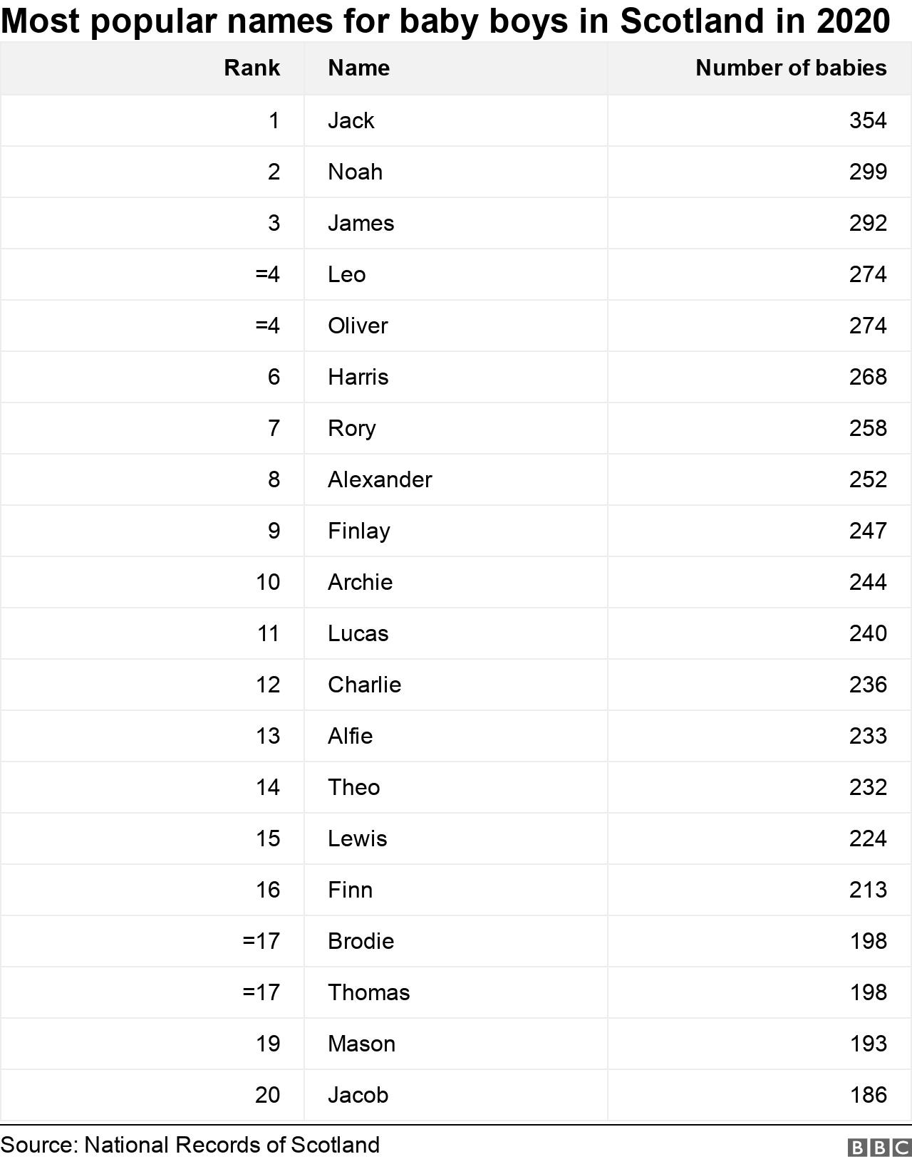 Isla and Jack were Scotland s most popular baby names in 2020