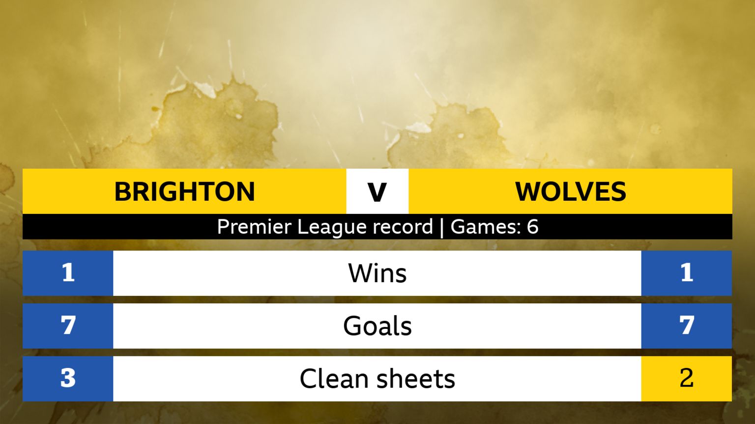Brighton v Wolves: Head-to-head stats - BBC Sport