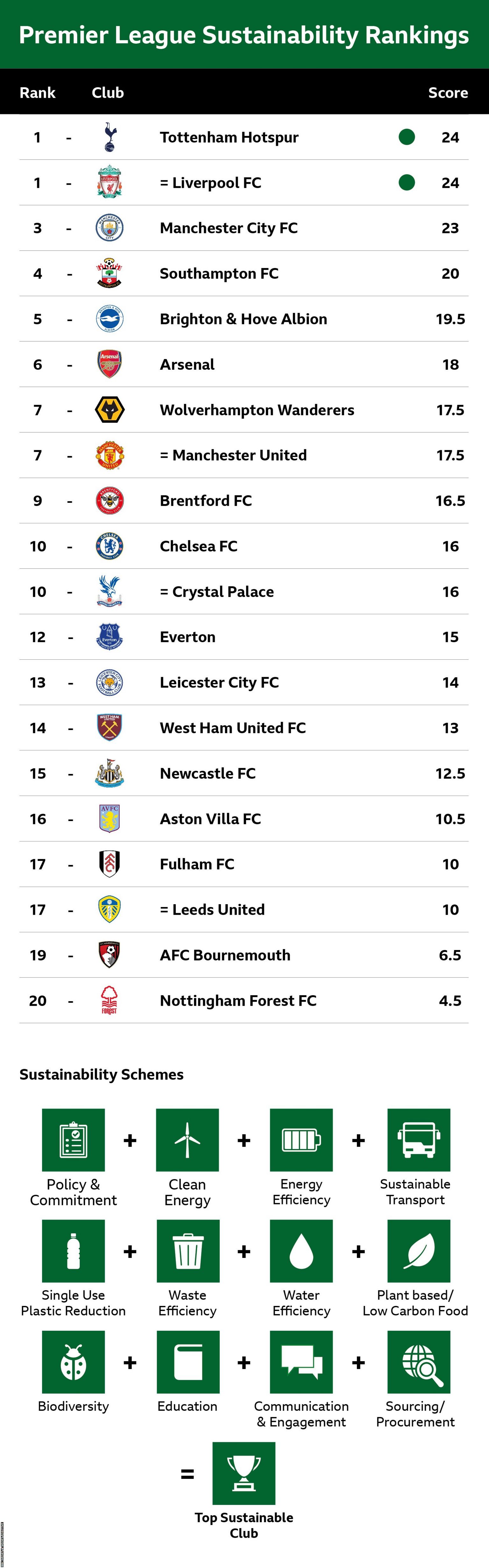 Climate: How green are Premier League clubs in 2023? - BBC Sport