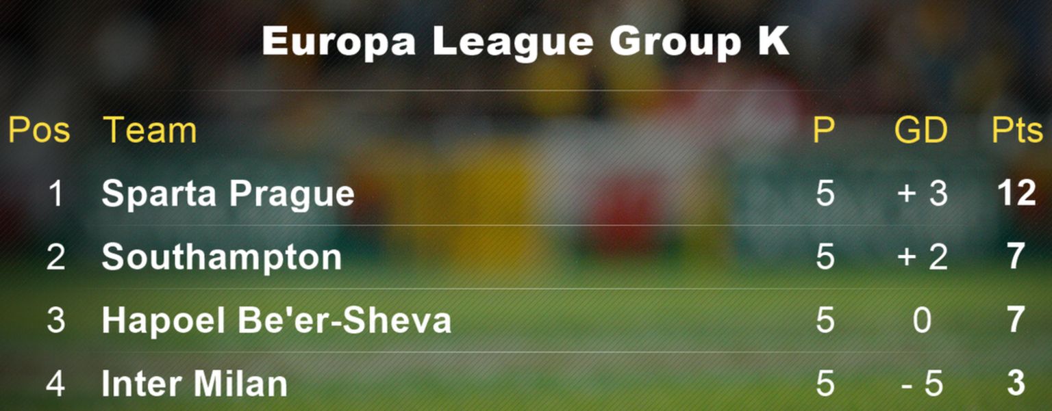 Sparta Prague 1-0 Southampton - BBC Sport