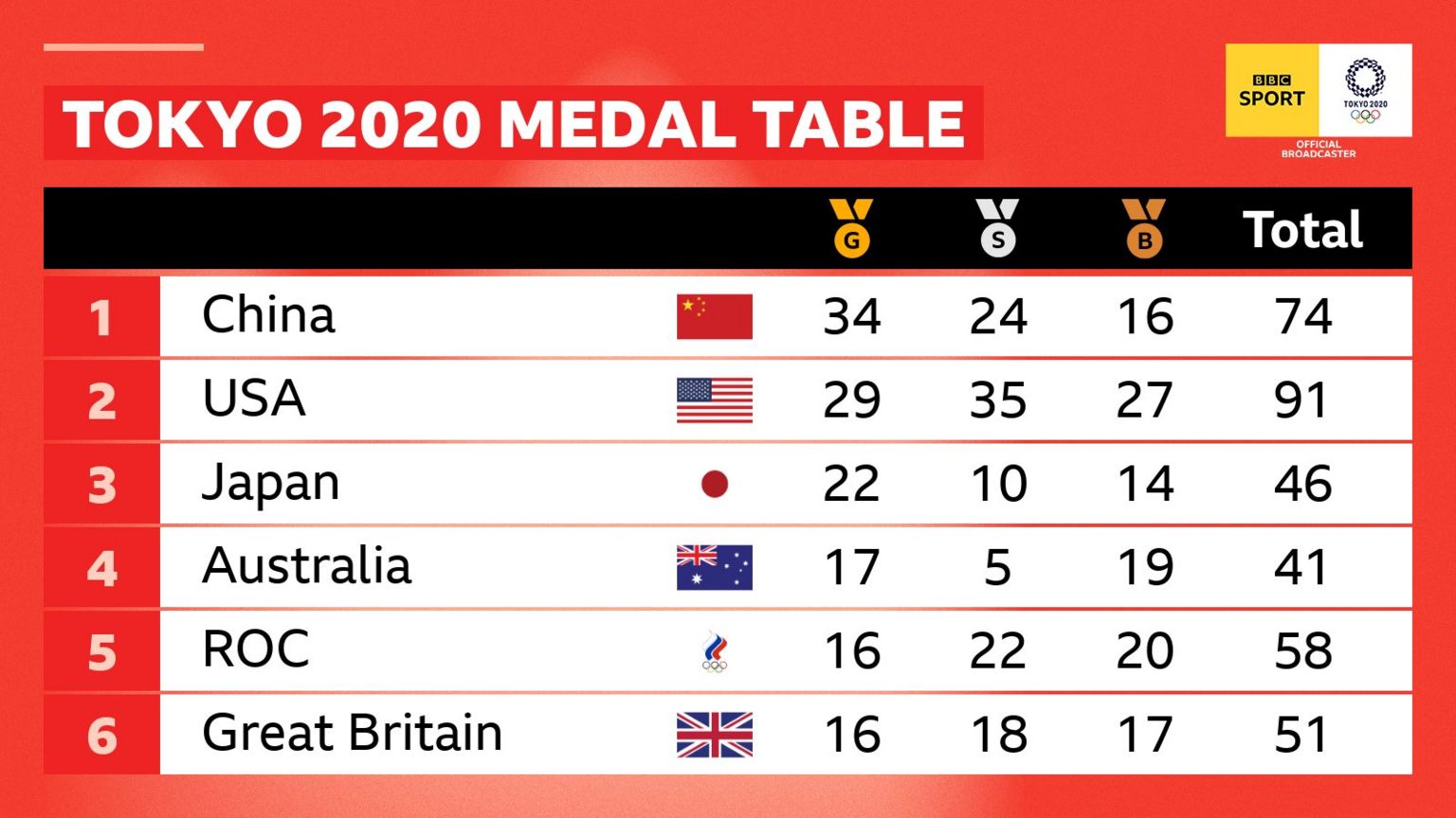 Tokyo Olympics: Matt Walls wins omnium gold, Holly Bradshaw claims pole ...
