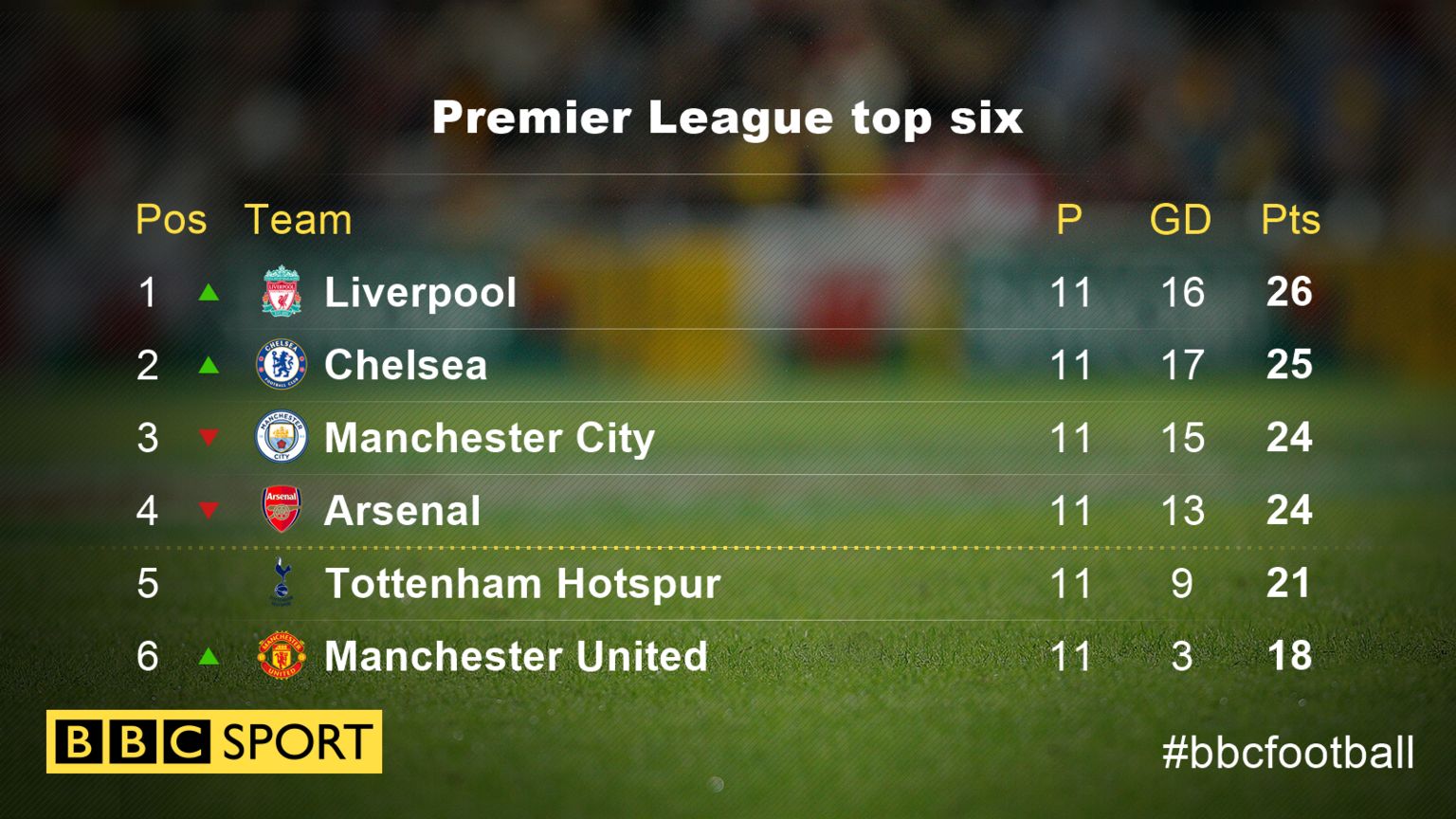 Liverpool 6-1 Watford - BBC Sport