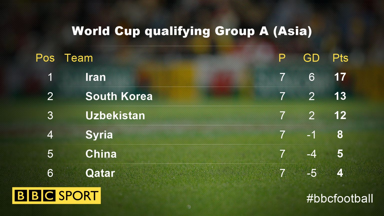 World Cup qualifying: Syria defeated by South Korea in latest match ...