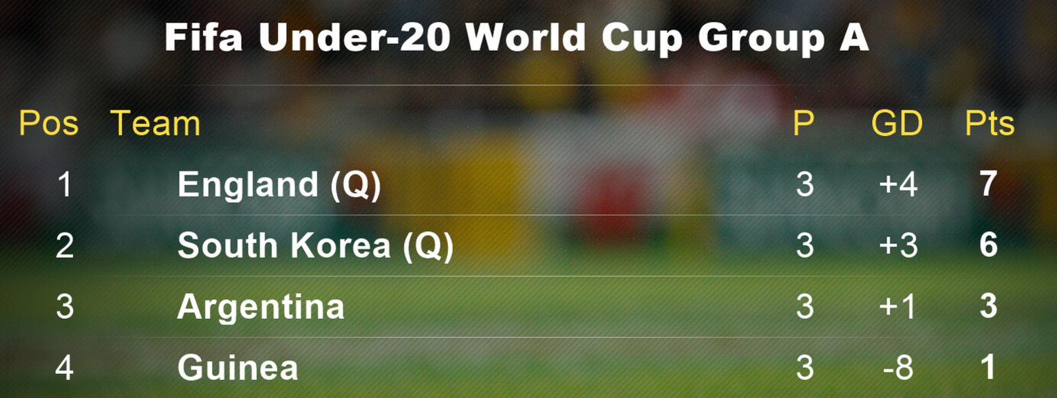 Under-20 World Cup: England beat Venezuela in final - BBC Sport