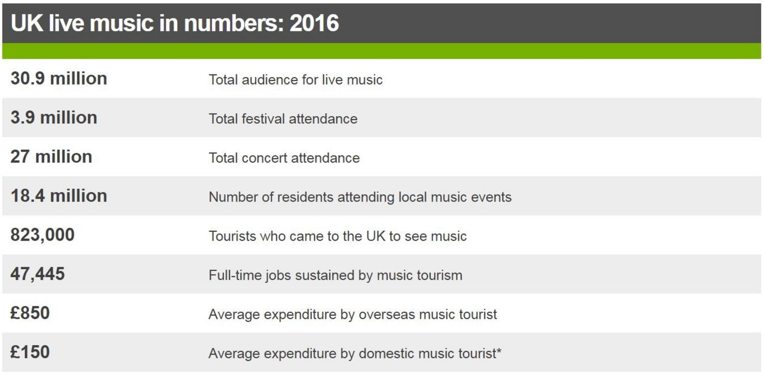 30m went to a live gig last year - BBC News