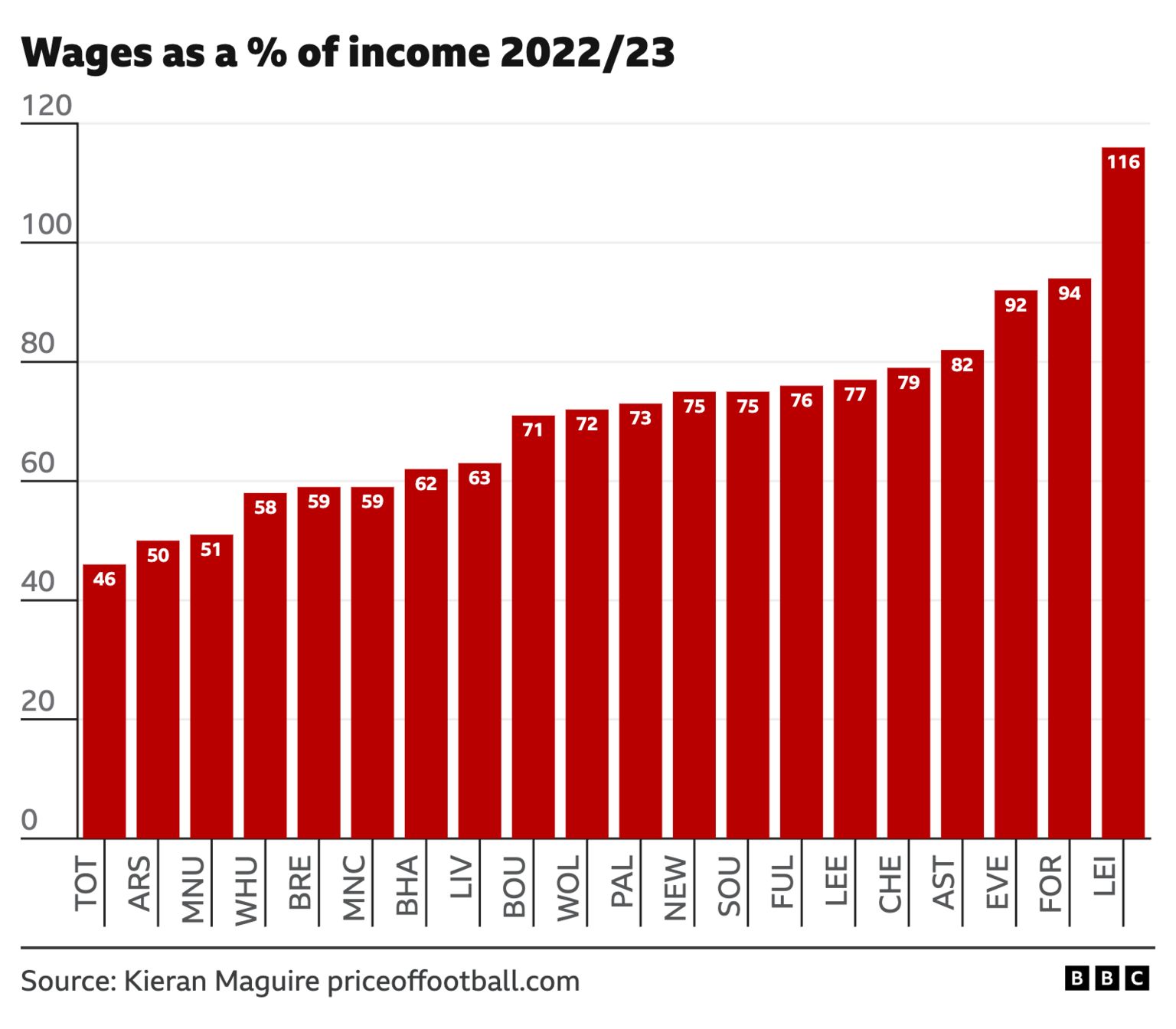 Premier League PSR: Clubs total of £1bn of losses in 11 charts - BBC Sport