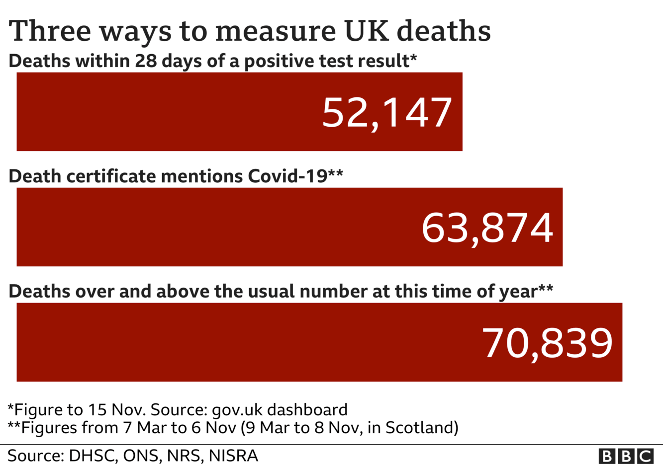 More than 70,000 excess deaths during the pandemic - BBC News