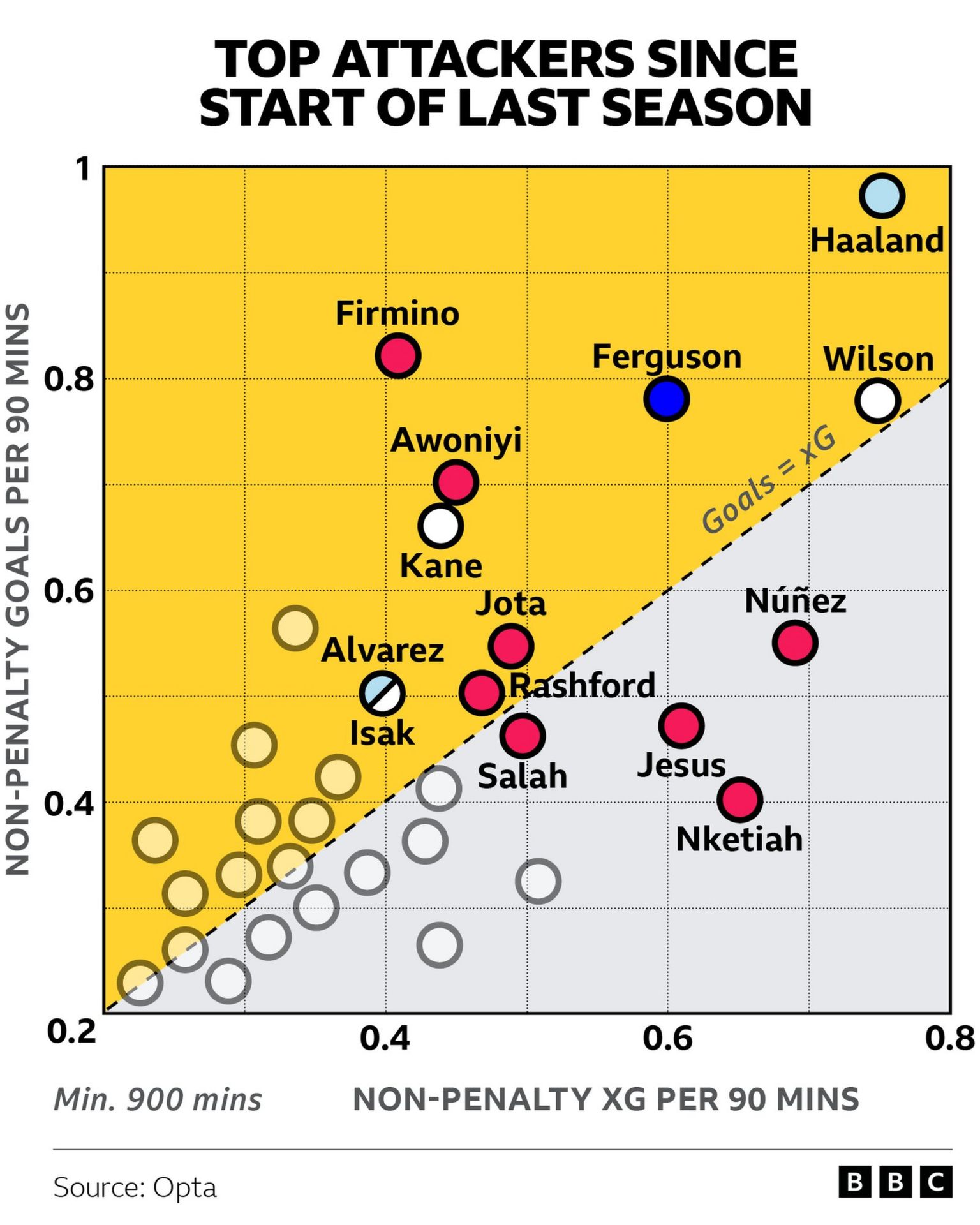 Who are the Premier League's most clinical strikers? Haaland, Salah ...