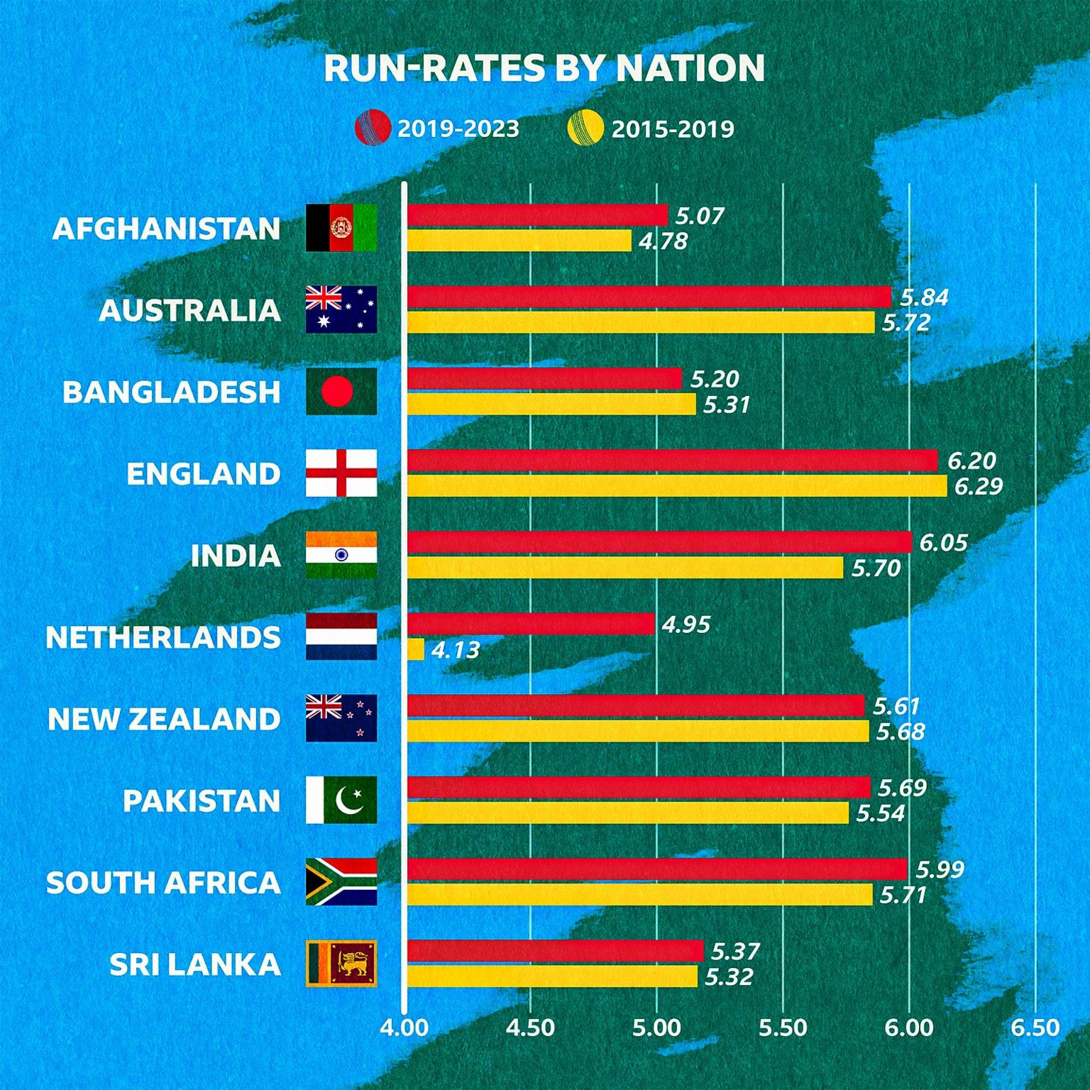 Cricket World Cup 2023: Do the stats suggest England can defend title ...