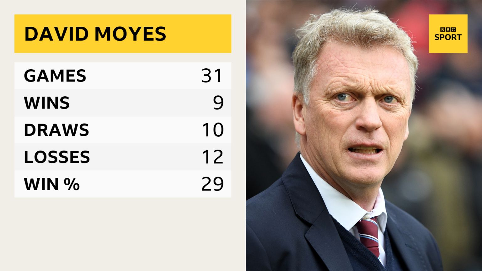David Moyes: West Ham manager departs after just six months in charge ...