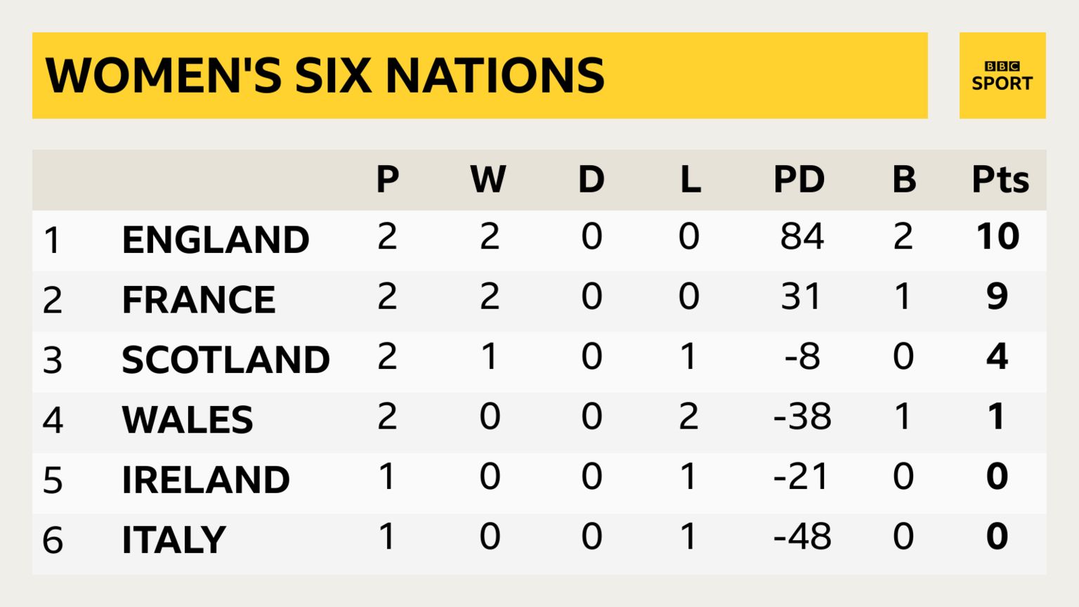 Women's Six Nations 2024: England 46-10 Wales - Red Roses win big in ...