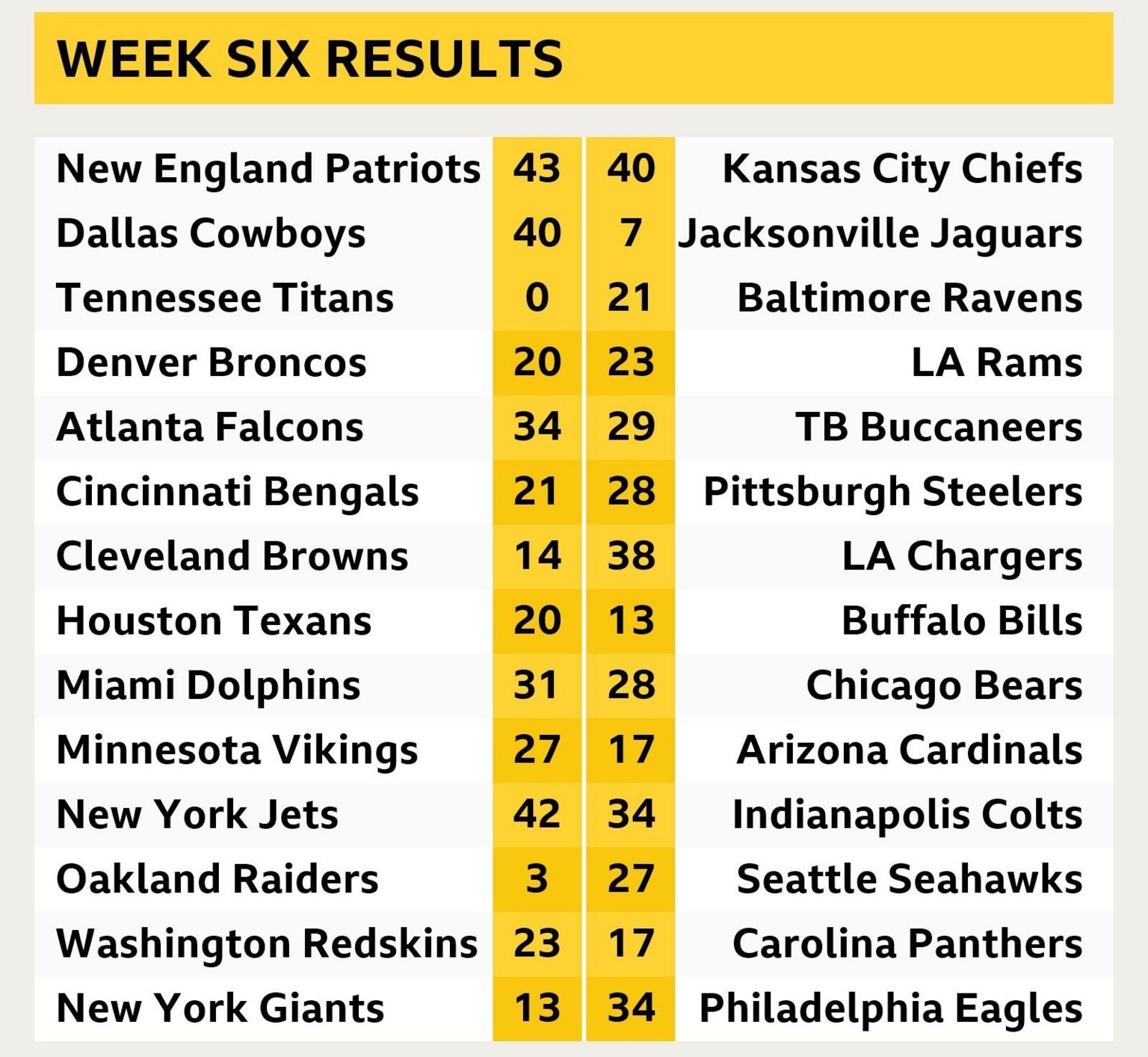 NFL week six review: Patriots end Chiefs' unbeaten start in game of ...