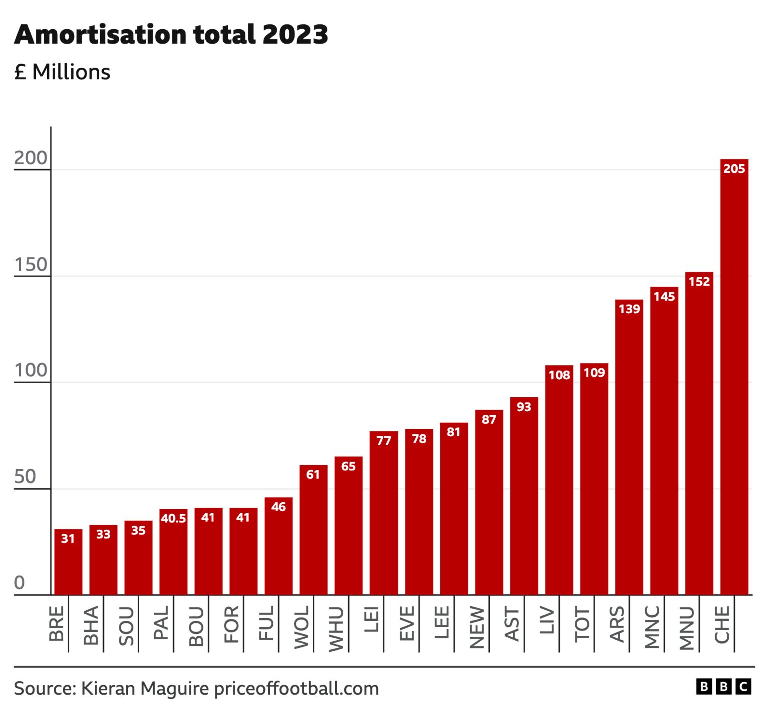 Premier League PSR: Clubs total of £1bn of losses in 11 charts - BBC Sport