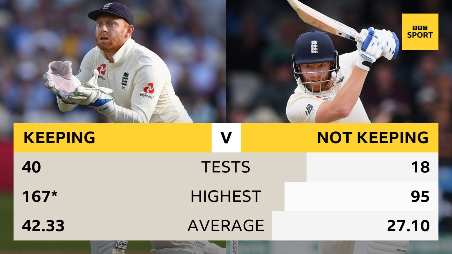 England v India: Jonny Bairstow sulking over not keeping wicket ...