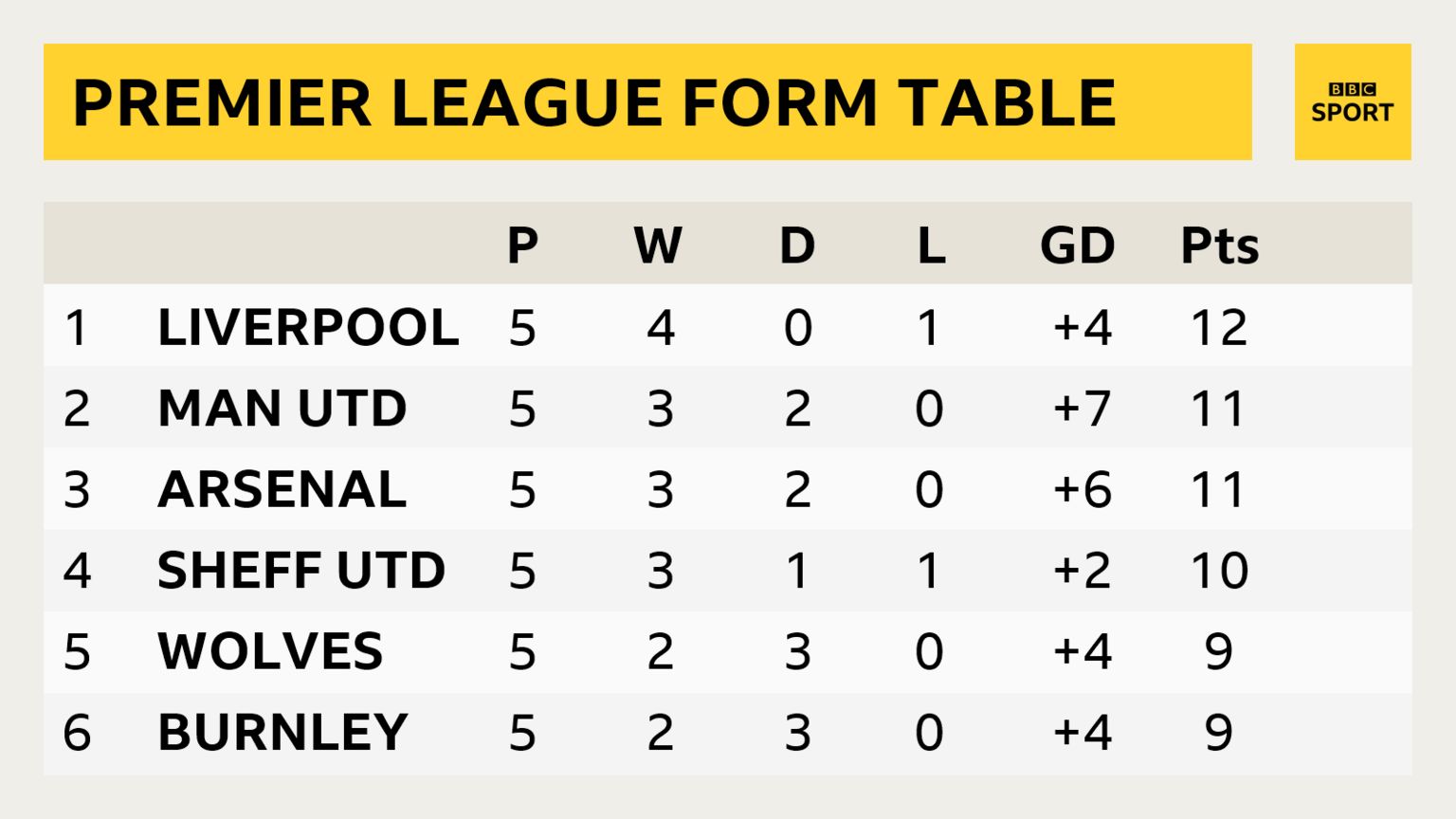 Premier League returns: The 2019-20 season so far in eight graphics ...