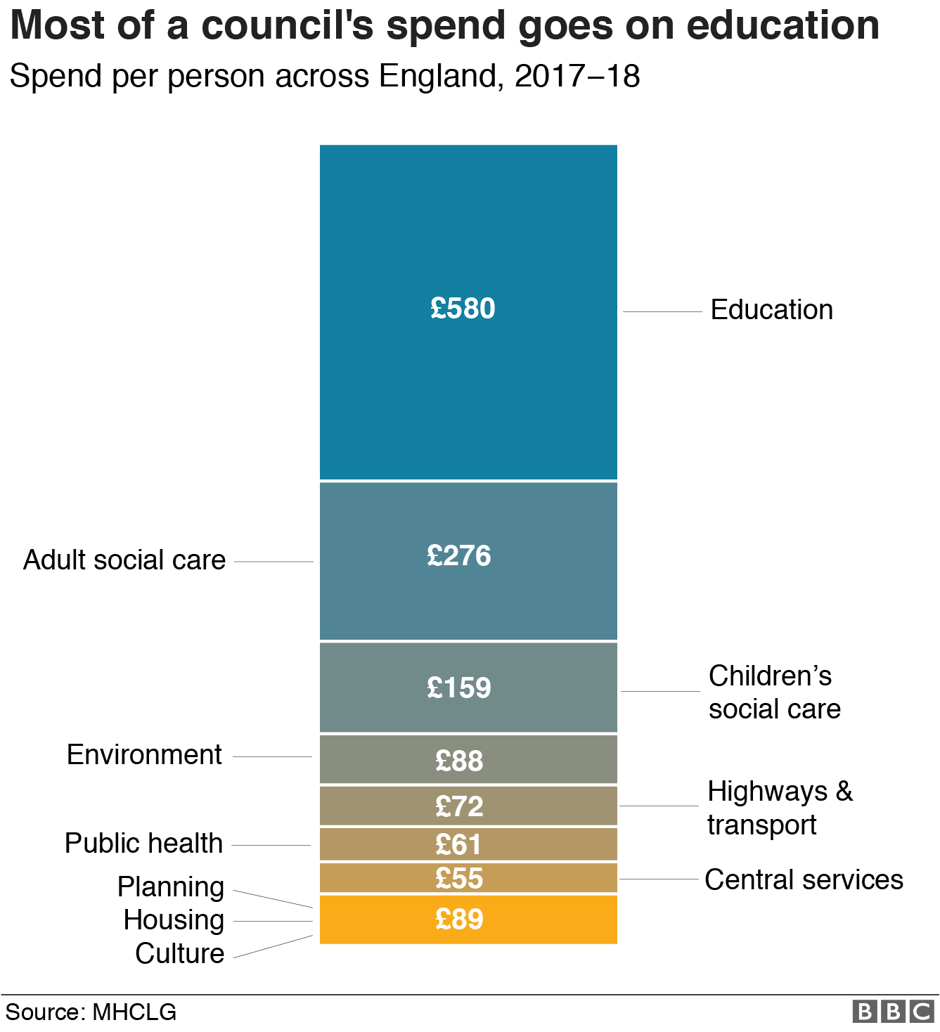 How cuts changed council spending, in seven charts - BBC News