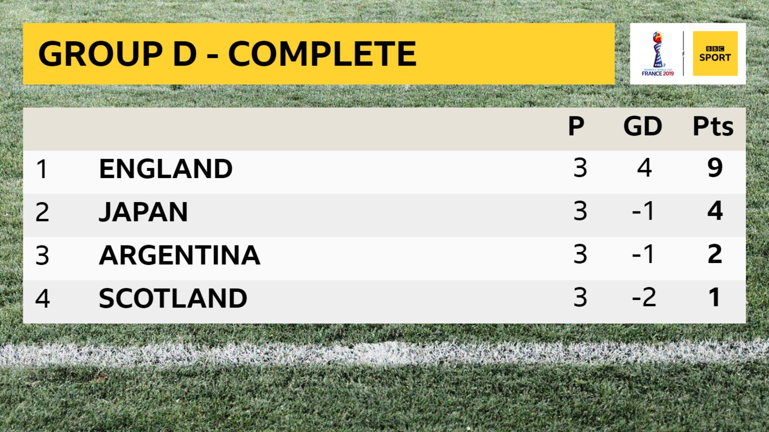 Women's World Cup: England beat Japan to finish top of Group D - BBC Sport