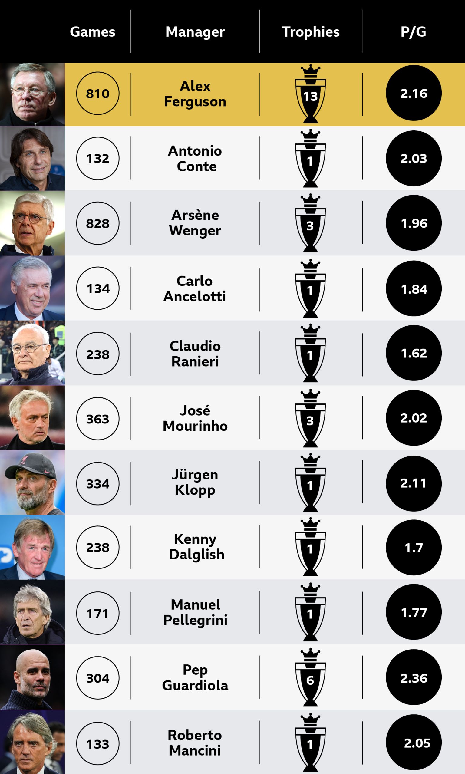 Who is the best Premier League manager ever? - BBC Sport