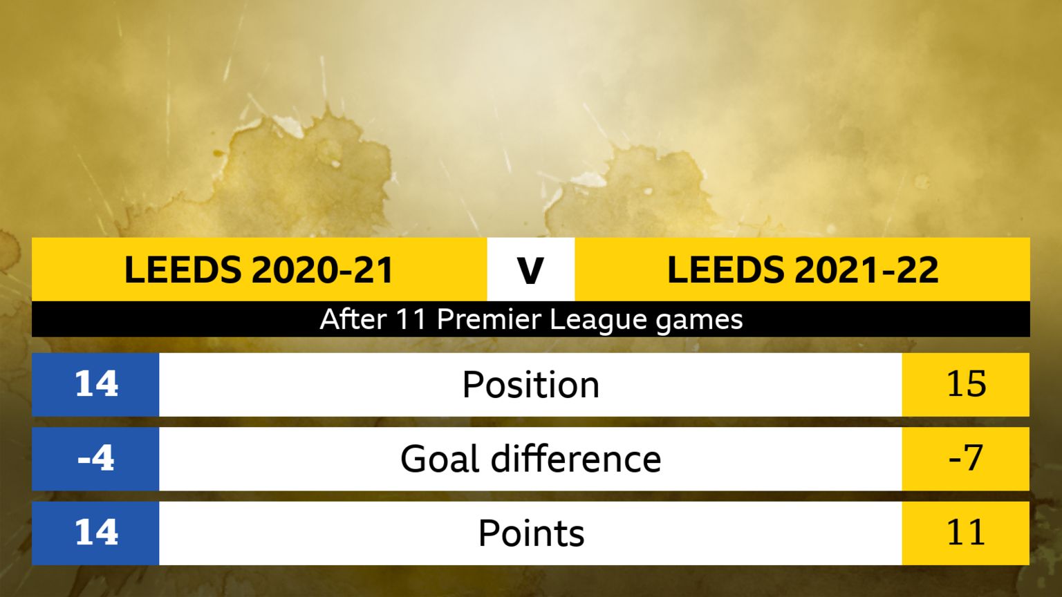 How does Leeds' season compare with 2020-21? - BBC Sport