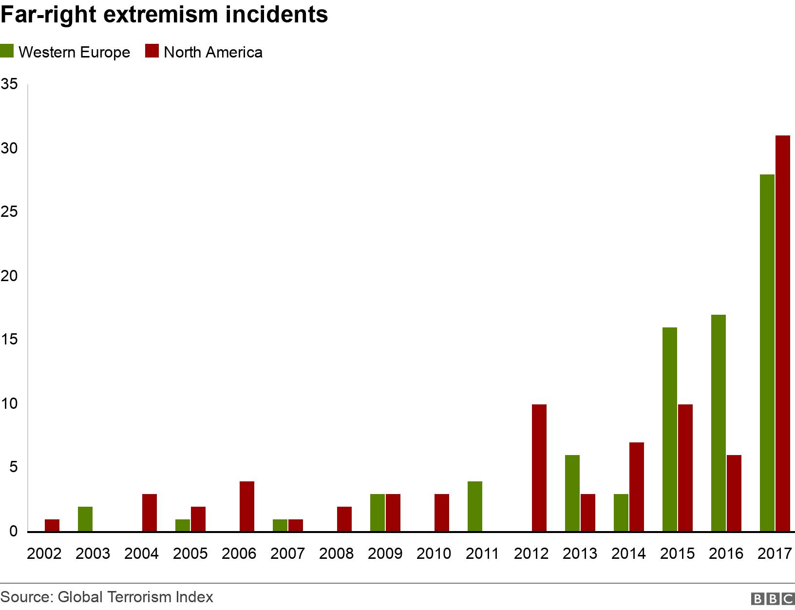 How prevalent is far-right extremism? How prevalent is far-right extremism?