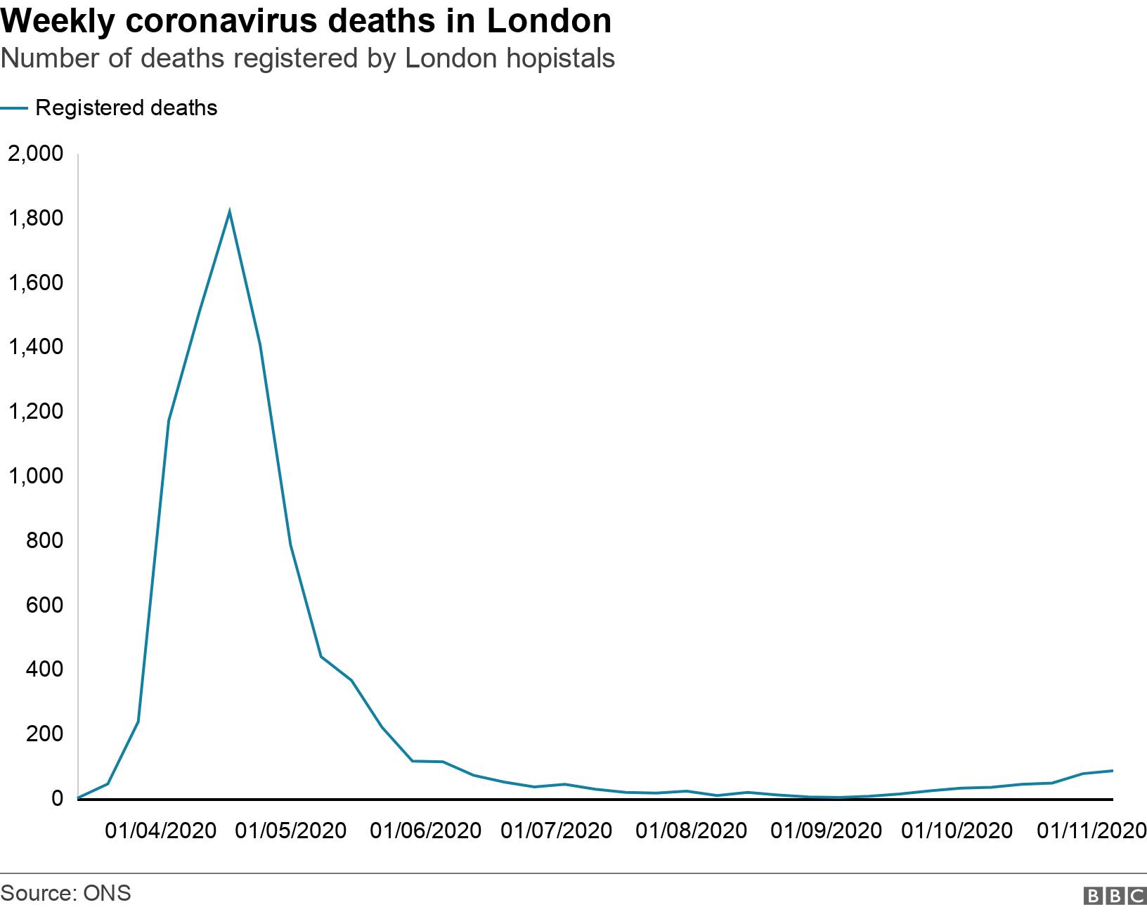 Coronavirus: Latest figures for London