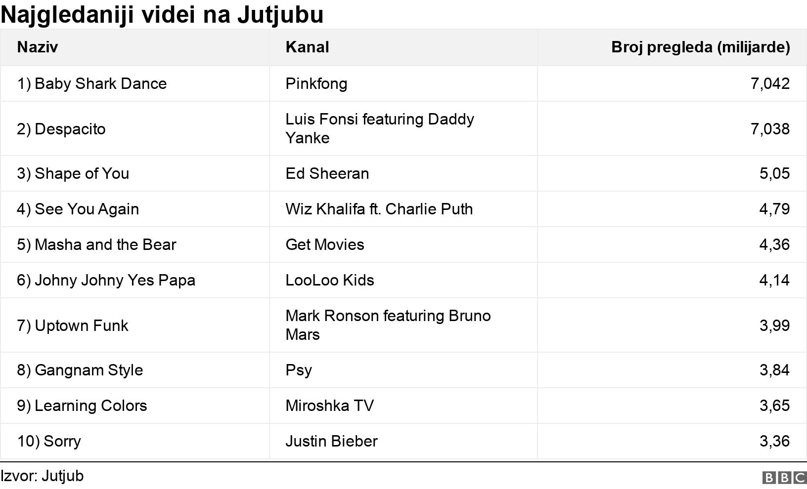 Pesme za decu i „Beba ajkula“: Najgledajniji video svih vremena na ...