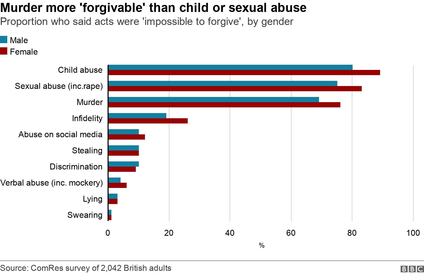 Child abuse less 'forgivable' than murder and rape Child abuse less 'forgivable' than murder and rape
