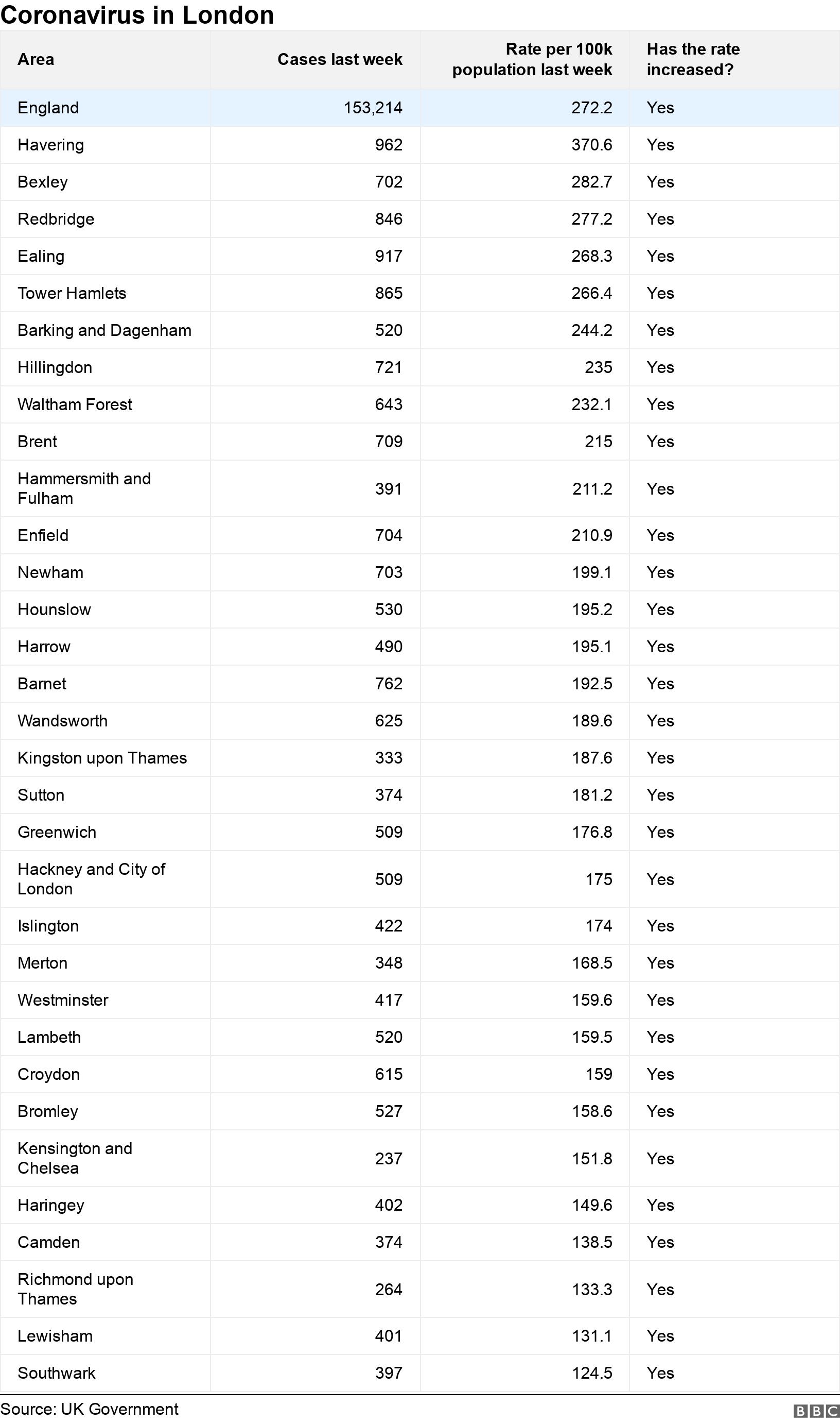Coronavirus: Latest figures for London - BBC News