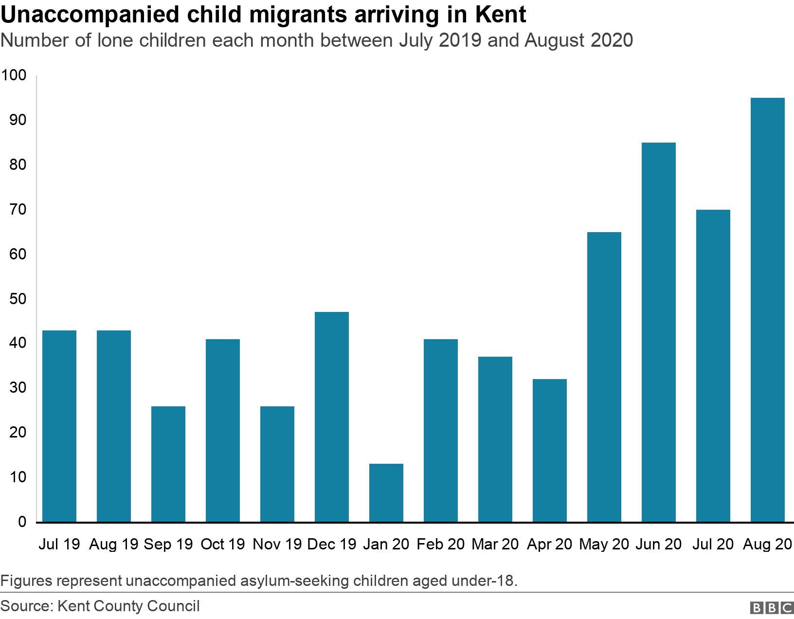 How many migrant children cross the English Channel? - BBC News How many migrant children cross the English Channel? - BBC News
