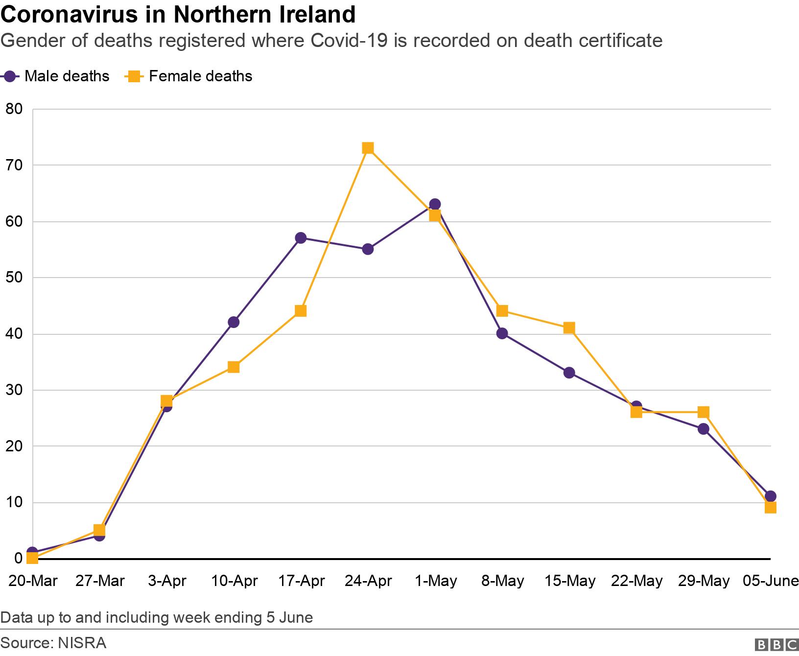 Coronavirus: What we know about Northern Ireland's death toll - BBC News