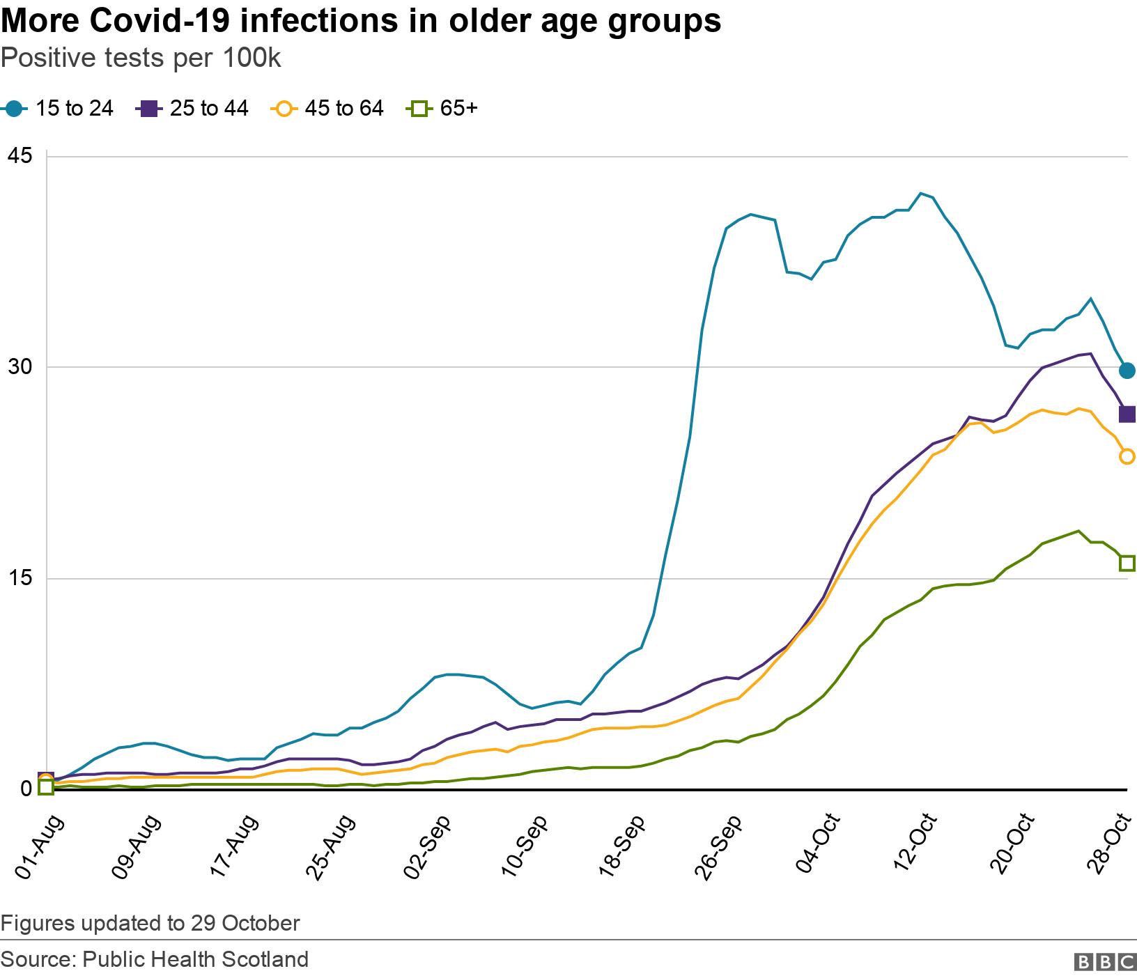 Covid-19 in Scotland: Five numbers to watch - BBC News