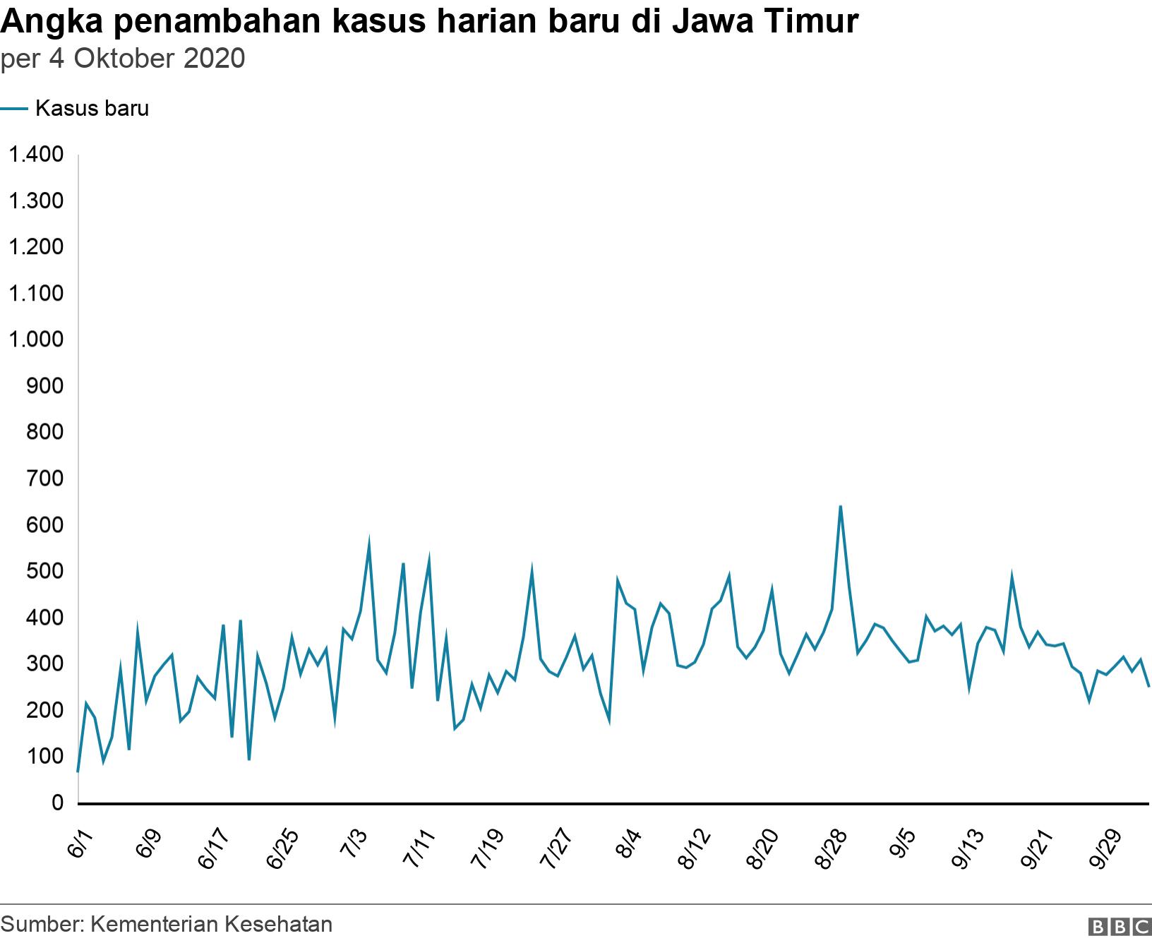 Covid-19 Indonesia mencapai setengah juta kasus positif, 25% di antaranya ada di Jakarta - BBC ...
