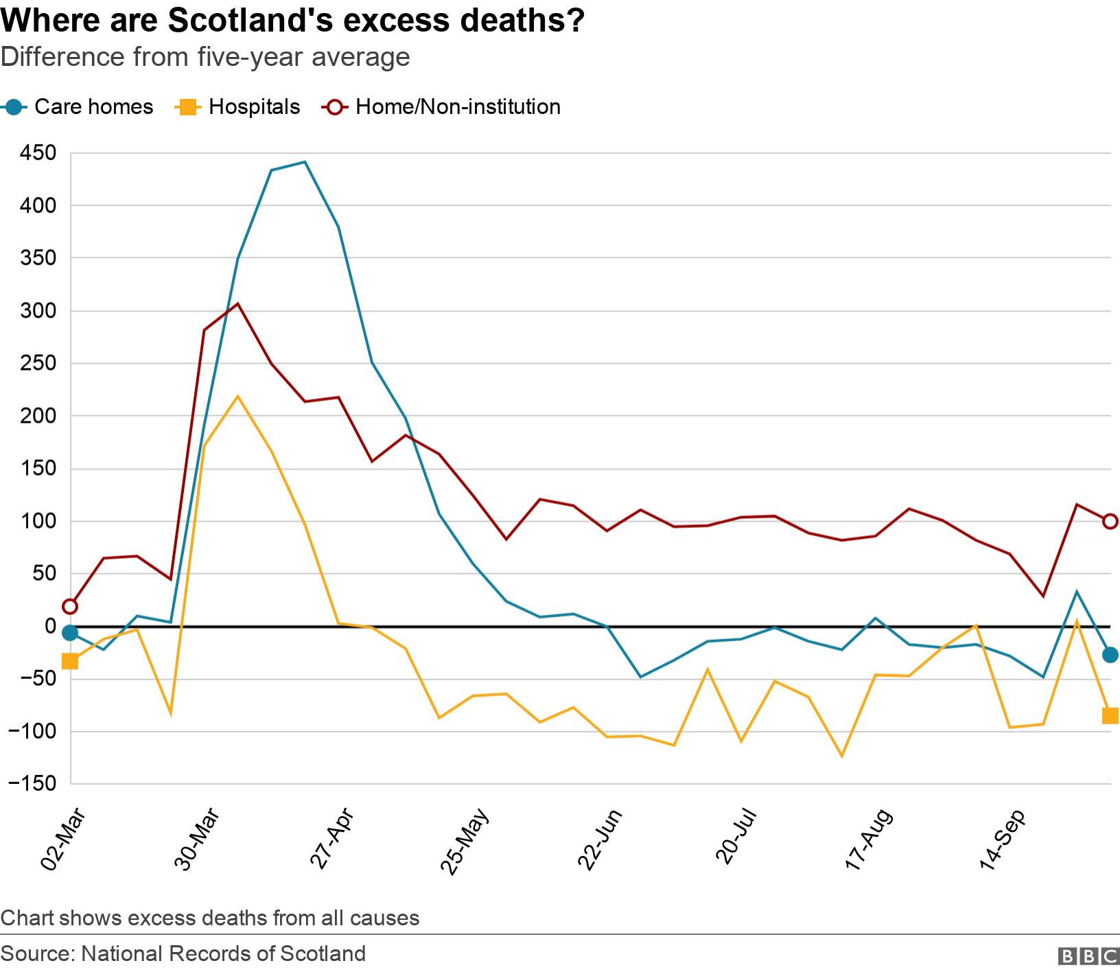 Coronavirus in Scotland: The death toll - BBC News