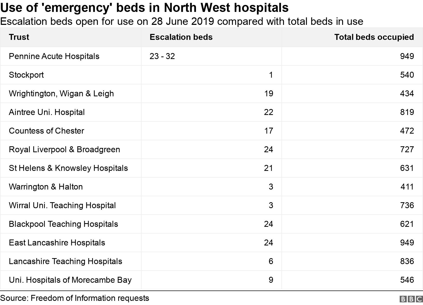 North West hospitals relying on 'emergency' beds to meet demand - BBC News
