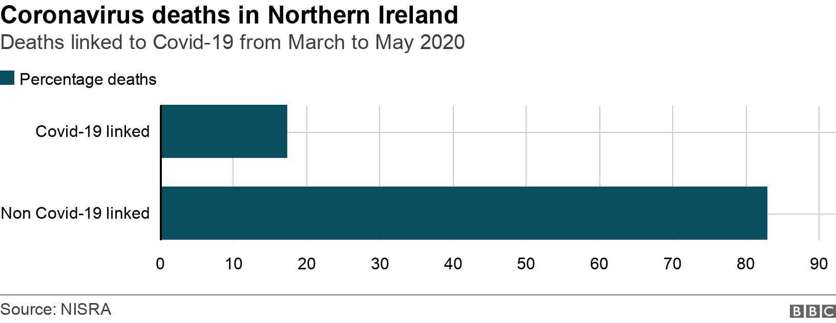 Coronavirus: Breakdown of NI deaths published - BBC News
