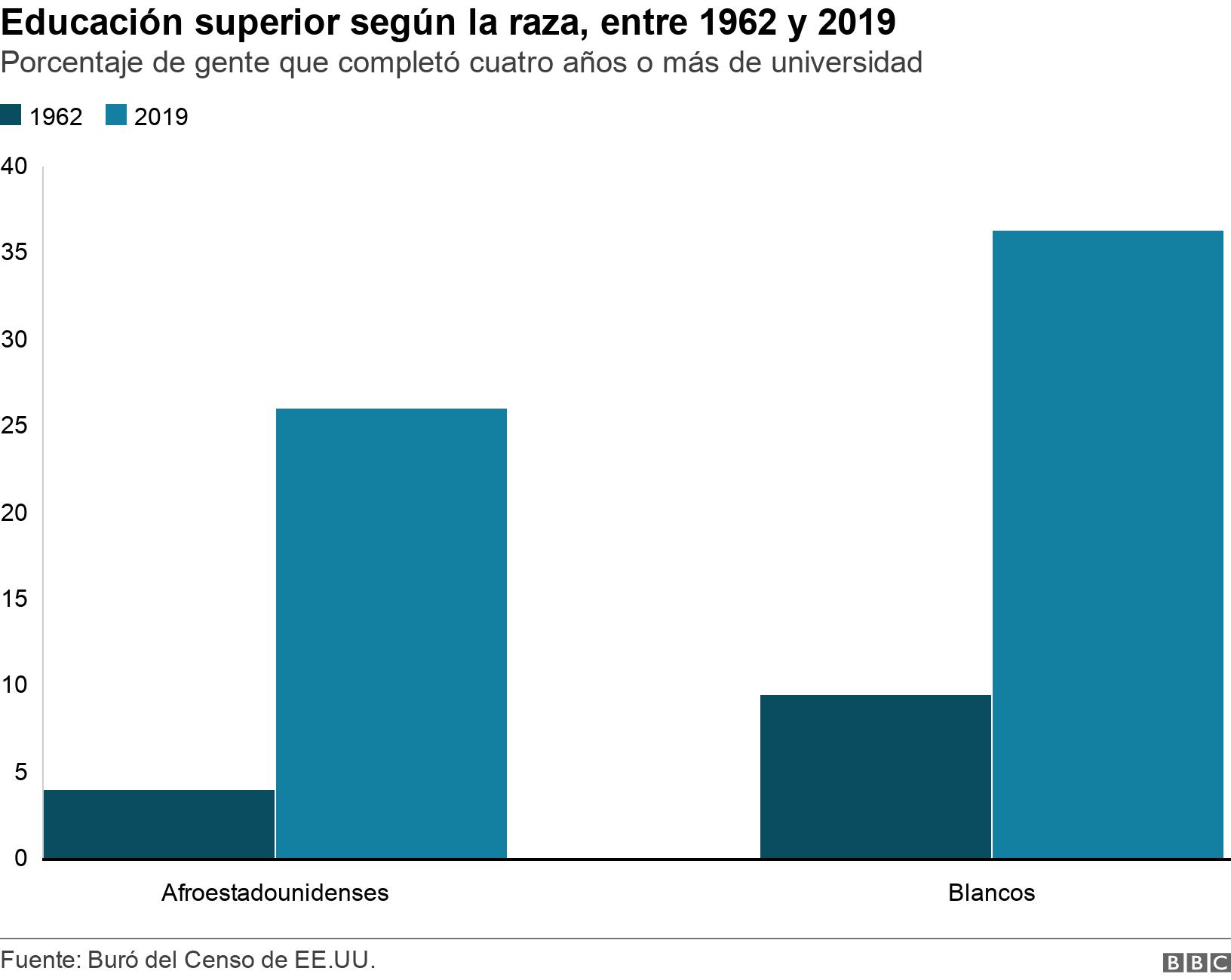 Racismo en EE.UU.: 6 gráficos que muestran cómo ha cambiado la ...