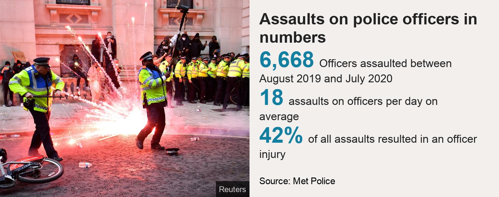 Met Police assaults: Attacks on officers up 40% during lockdown - BBC News