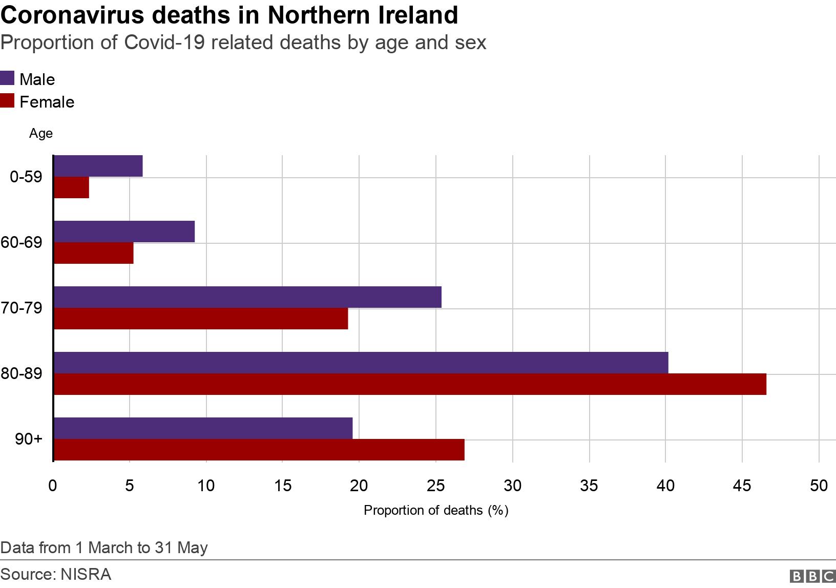 Coronavirus: Breakdown of NI deaths published - BBC News