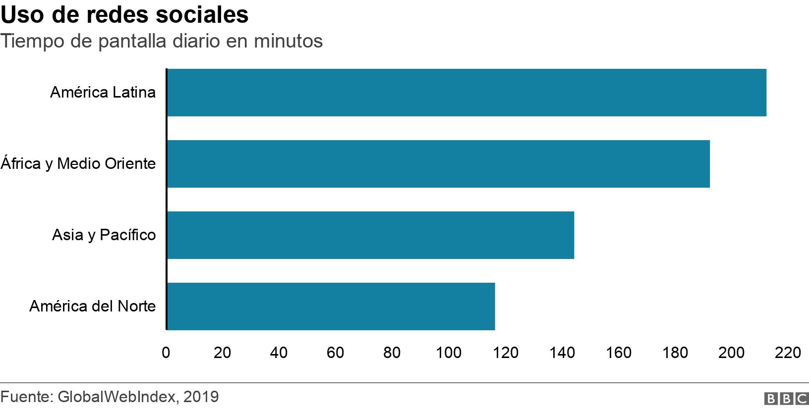 Los países en los que la gente pasa más tiempo en las redes sociales (y ...