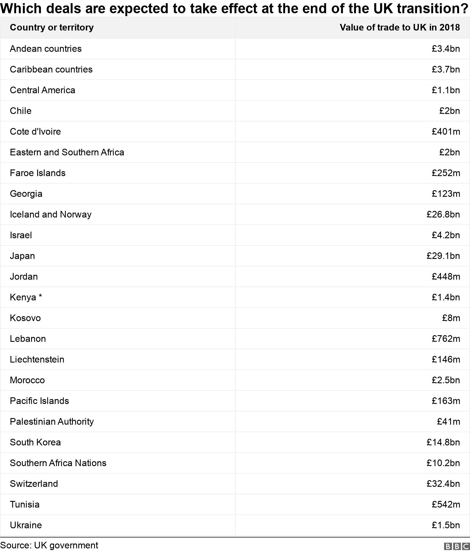 Brexit: What trade deals has the UK done so far? - BBC News