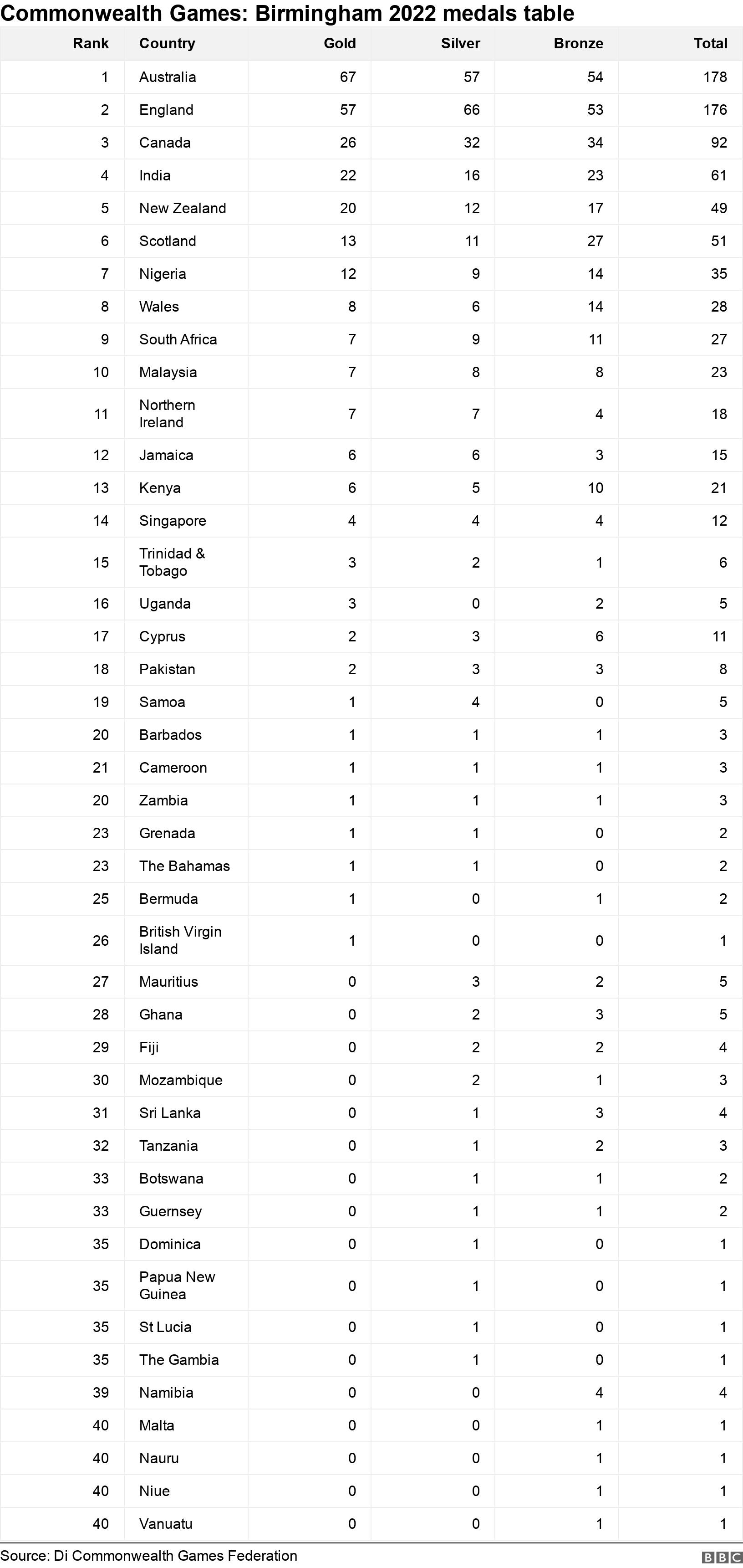 Commonwealth Games medal table 2022: Nigeria, Australia, Canada, India ...