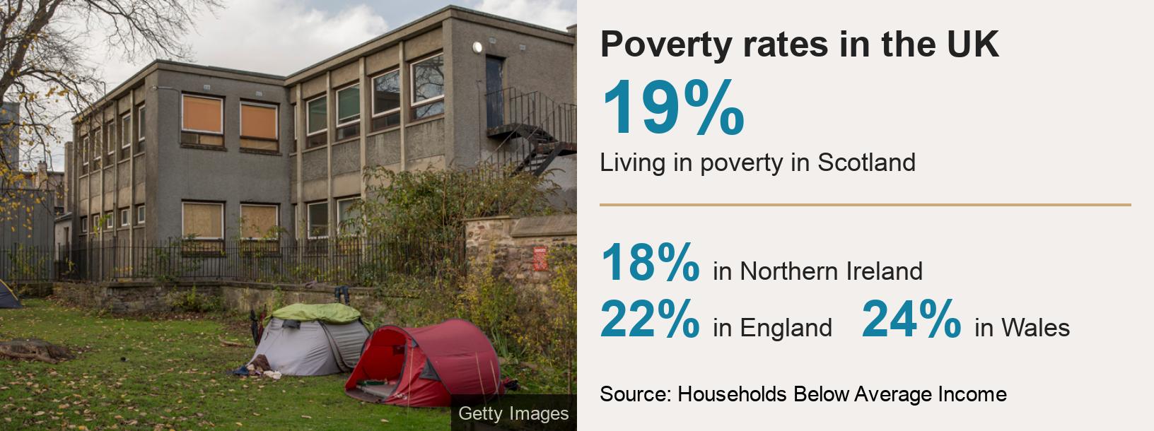 Why poverty is lower in Scotland - in seven charts - BBC News