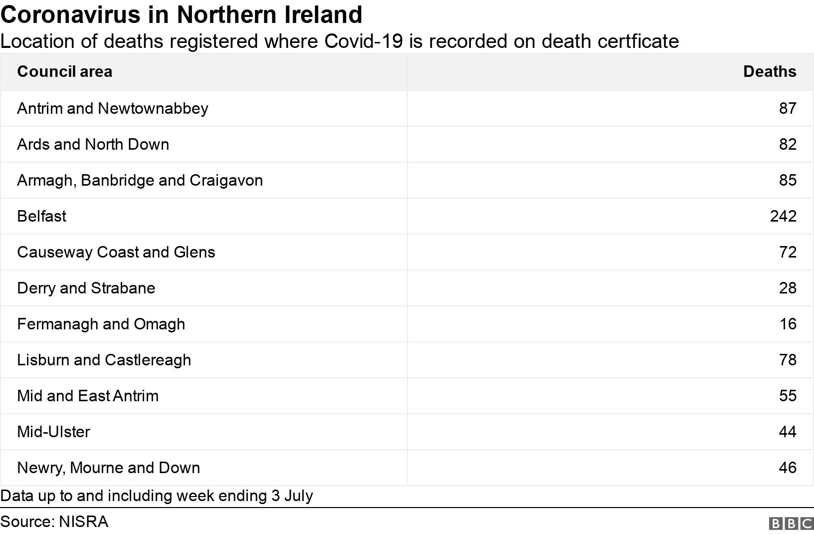 Coronavirus: What we know about Northern Ireland's death toll - BBC News