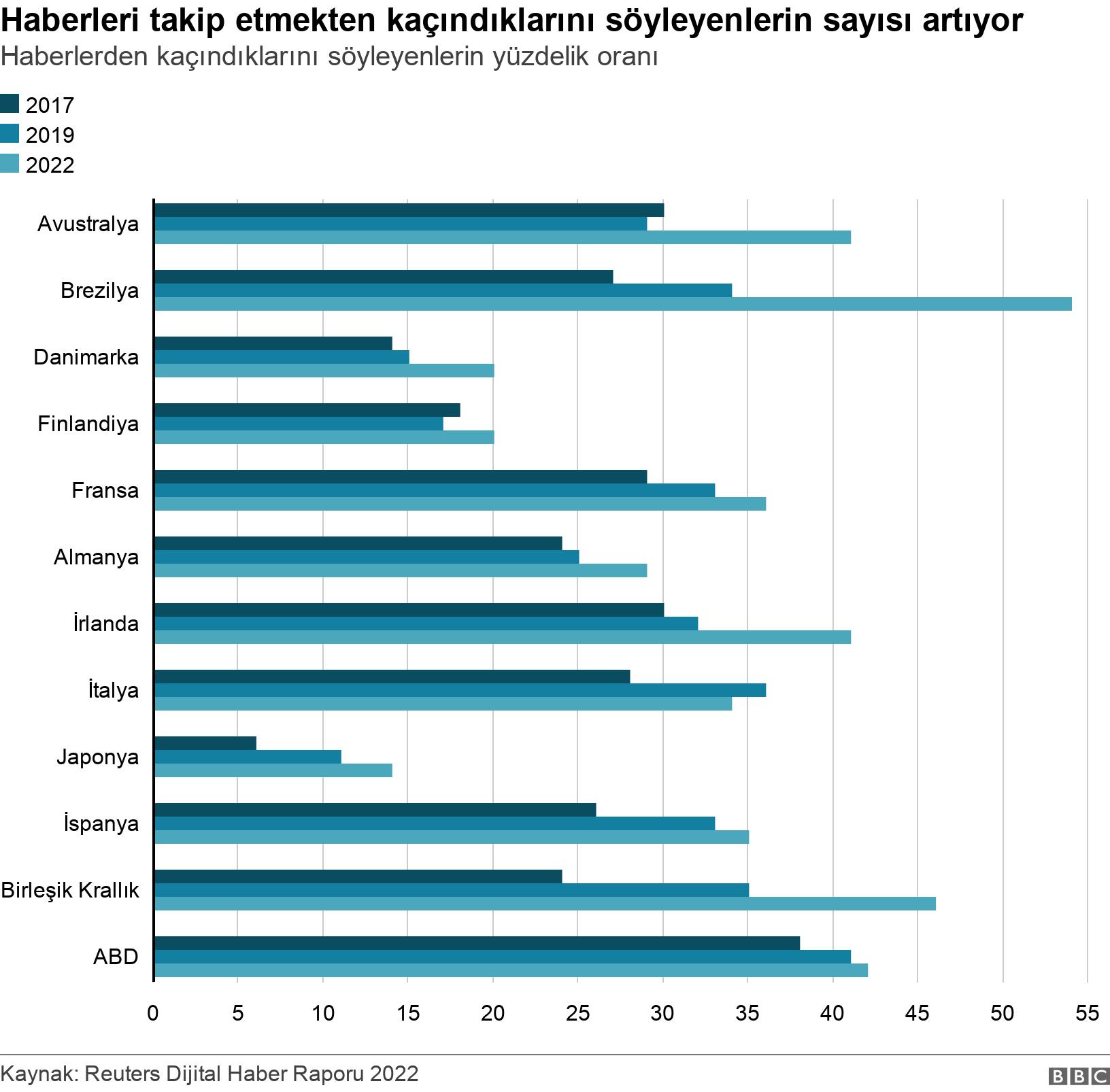 Reuters 2022 Dijital Haber Raporu: Ruh sağlığını olumsuz etkilediği ...