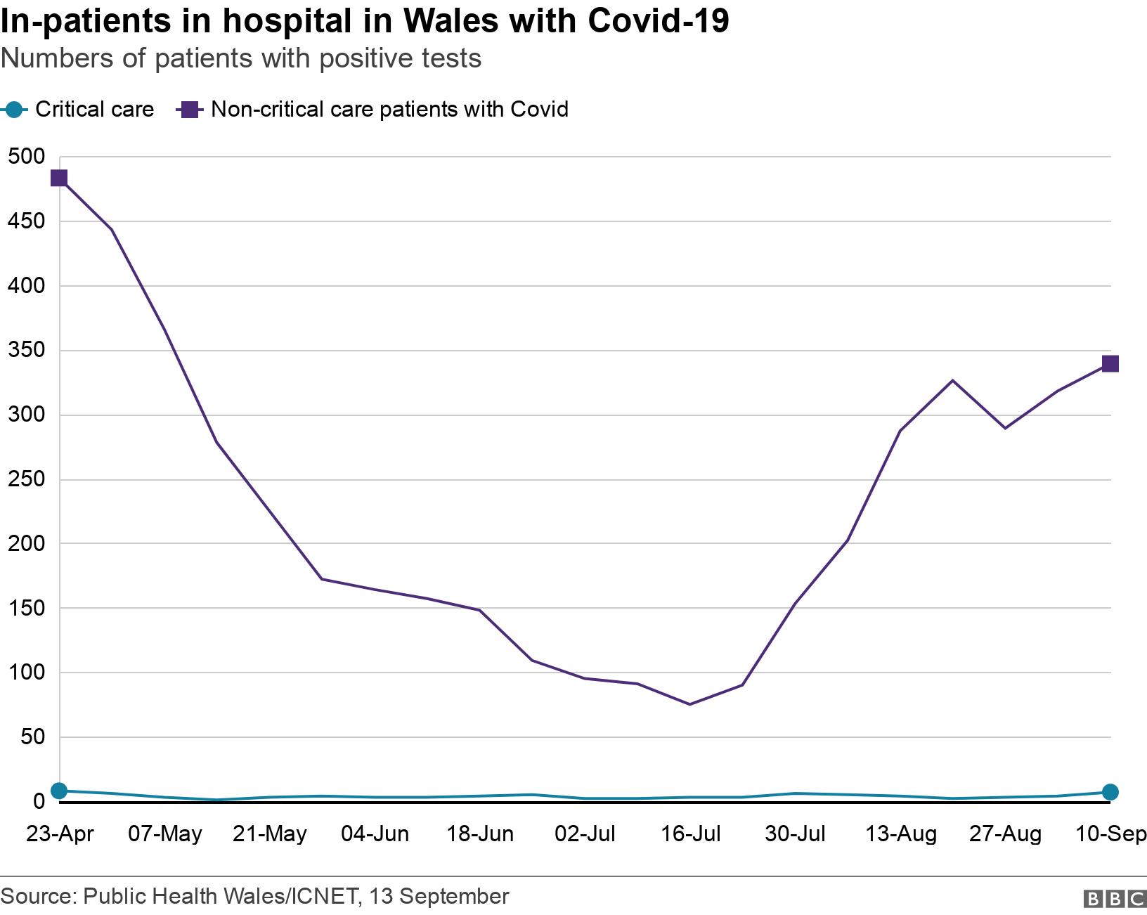 Covid in Wales: What do the stats tell us? - BBC News