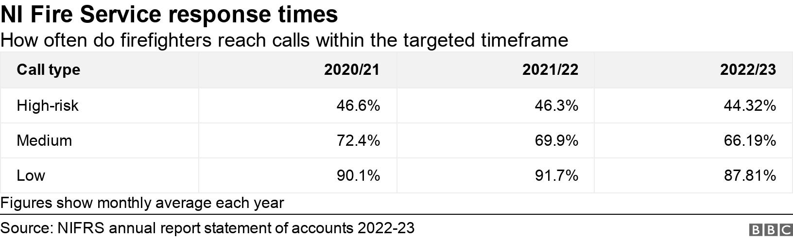 NI fire service plan to allow more time to attend emergencies - BBC News