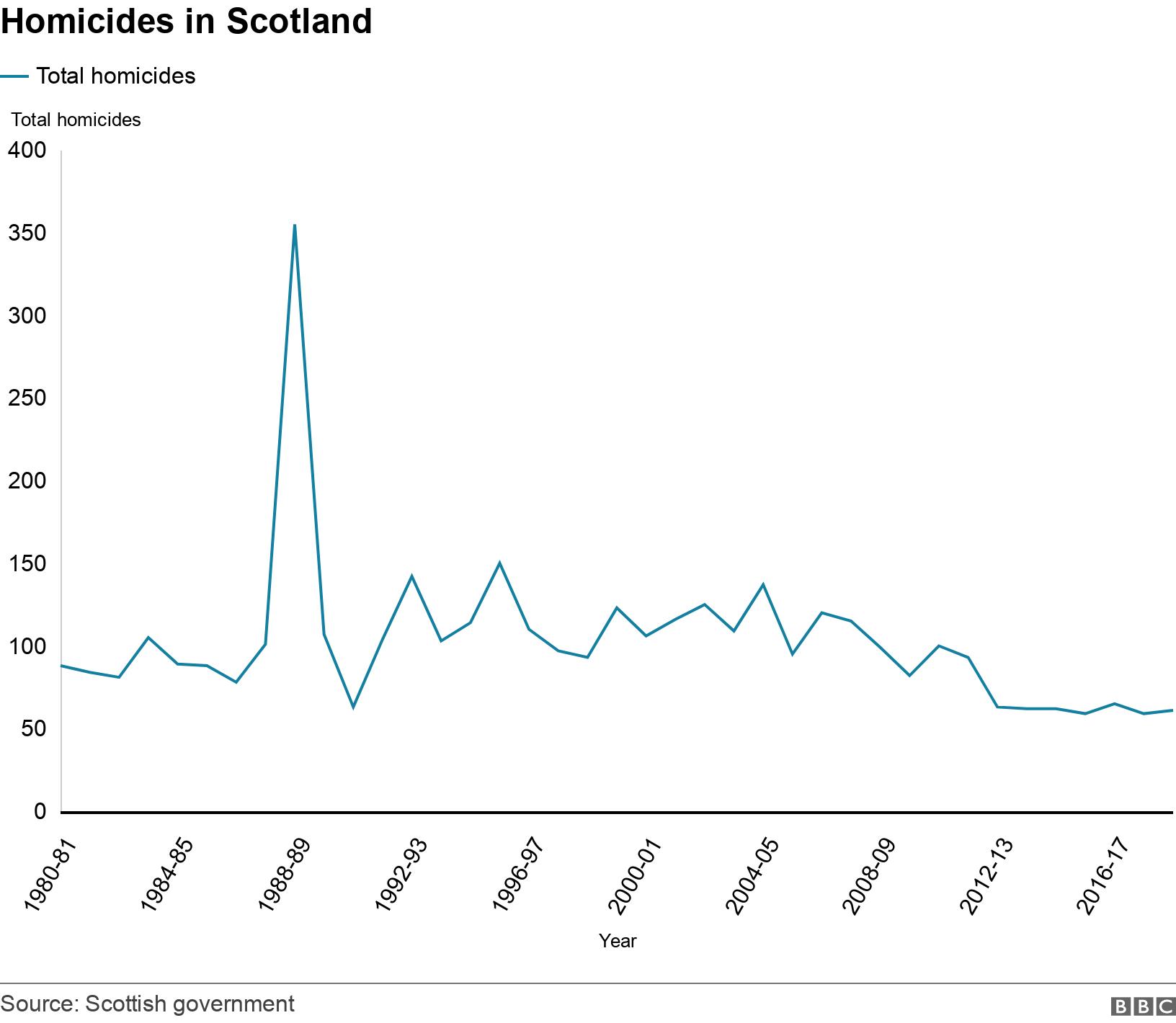 Homicide numbers in Scotland show slight rise - BBC News